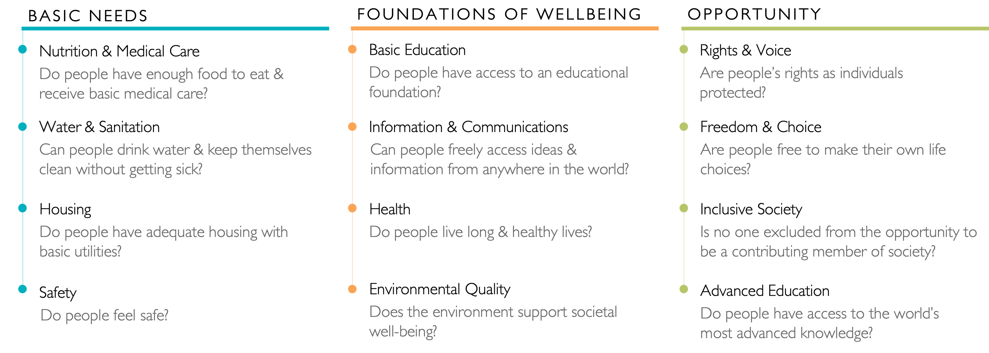 Methodology Social Progress Index
